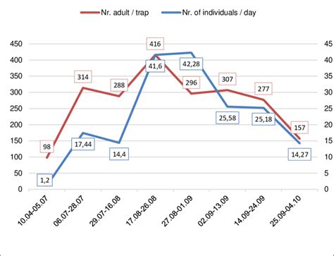 Monitoring Tuta Absoluta Individuals Collected In Delta Traps
