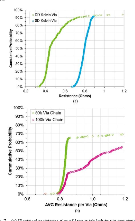 Figure 2 From Electrical Analysis Of Wafer To Wafer Copper Hybrid Bonding At Sub Micron Pitches