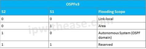 Ospfv2 Vs Ospfv3 Detailed Comparison Ip With Ease