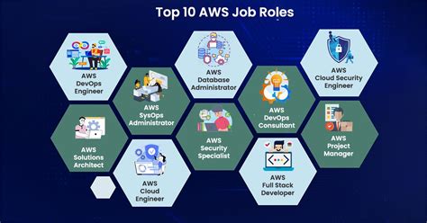 Awsjobs Cloudcomputing Techcareers Careeropportunities Aws