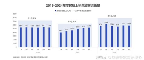 2024年上半年民航市场发展如何澎湃号·湃客澎湃新闻 The Paper