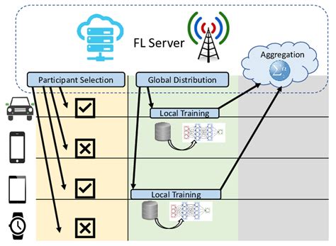 An Overview Of Federated Learning Process Download Scientific Diagram