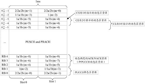 scheduling method and device of pucch resources eureka patsnap