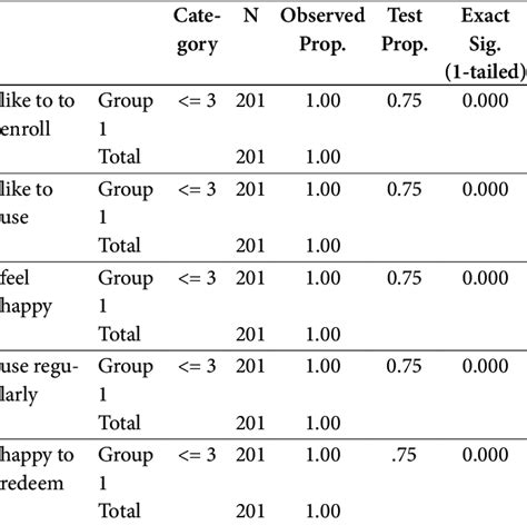 Binomial Test Output For Hypothesis 1 Download Scientific Diagram