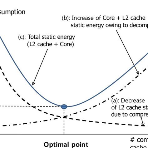 Total Static Energy Core Cache Vs Number Of Compressed Cache Lines