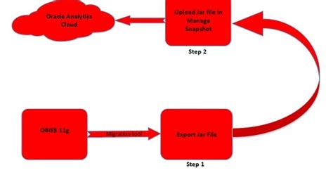 Migrating From Obiee 11g 12c To Oac