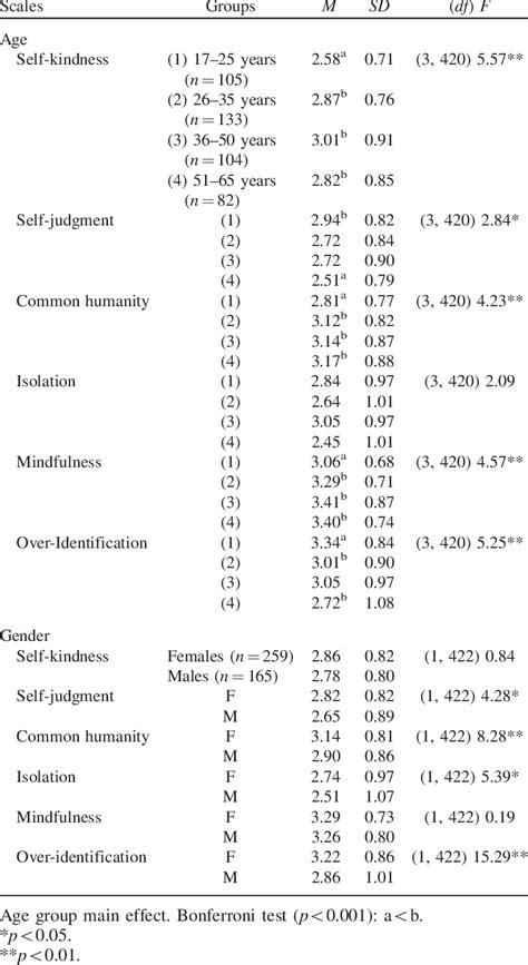 Age And Gender Differences In The Six Subscales Scores Of The SCS Download Scientific Diagram