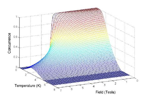 Theoretical Value Of Concurrence As A Function Of Magnetic Field And