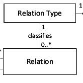 The Meta Model For Class Entity Object Dependency Model Download Scientific Diagram
