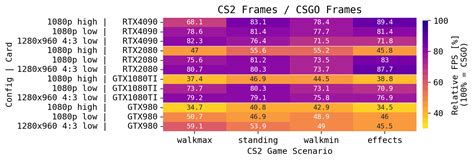 Cs2 Vs Csgo Framerates 20 Drop Warowls Benchmarks Visualized R Globaloffensive