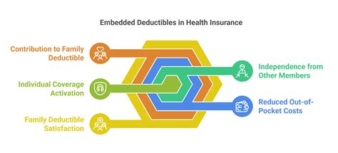What Is An Embedded Deductible In Health Insurance Peo4you