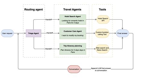 Github Gcapuzziagentic Ai Poc Proof Of Concept Implementation Of