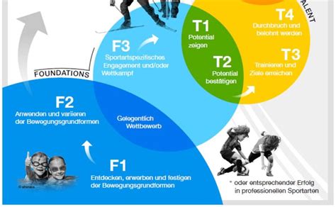 Athlete Development Models And Frameworks Jason Gulbin Phd Research