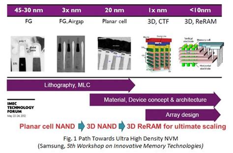Novel Selector Enables High Density Non Volatile Memory Chips