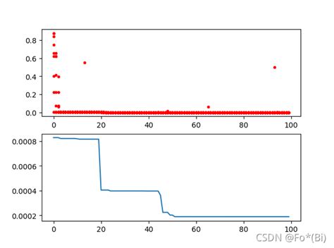 启发式算法python代码库——scikit Optscikit Opt Csdn博客
