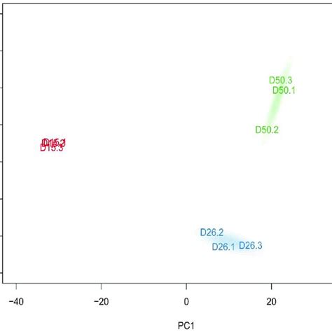 principal component analysis pca plot of microarray data in porcine