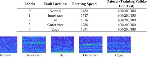 rolling bearing fault dataset download scientific diagram
