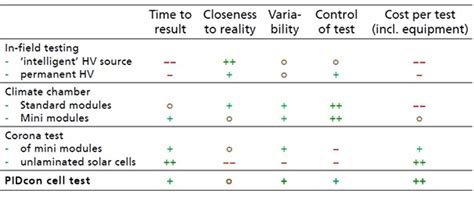 Comparison Of Pid Test Methods Freiberg Instruments