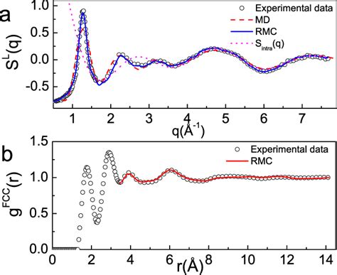Color Online A Experimental Structure Factor Circles For The Liquid Download Scientific Diagram