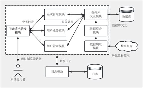 系统模块之间的关系 流程图模板processon思维导图、流程图