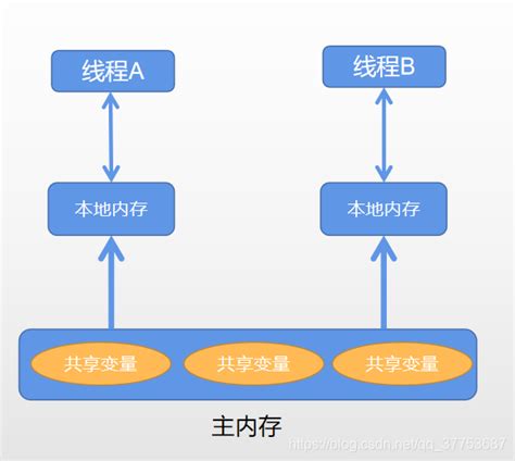 Java Volatile的可见性java 可见性 Volatile Csdn博客