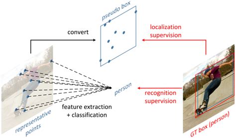 Reppoints：可形变卷积的进阶 知乎