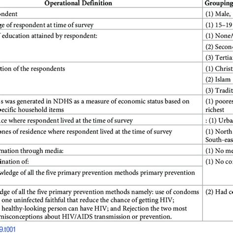 Explanatory Variables For Modelling Contraceptive Use And Sexual Download Scientific Diagram