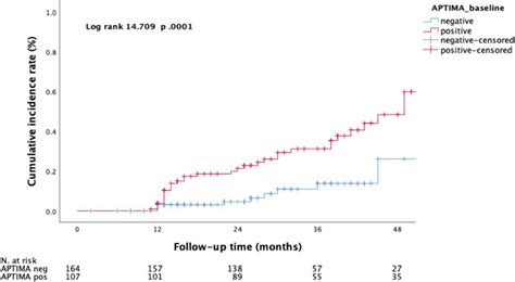 Incident Cases Of Atypical Squamous Cells Of Undetermined Significance