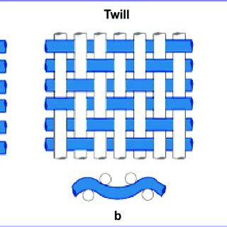 Rapports of the main types of textile weaves а Rwa Rwe 2 2 plain Download Scientific Diagram