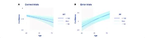 interaction plots including the predictors of the models predicting