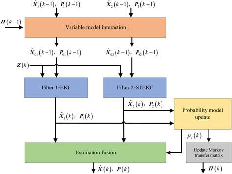 Orbit Determination And Thrust Estimation For Noncooperative Target Using Angle Only Measurement