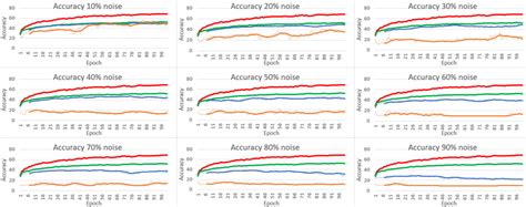 tests of cifar10 dataset using adam optimizer with 0 0005 learning rate
