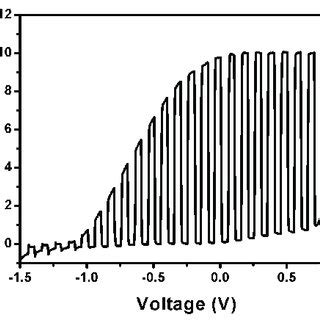 Photo Fuel Cell Current Density Voltage Curve Plot In The Light