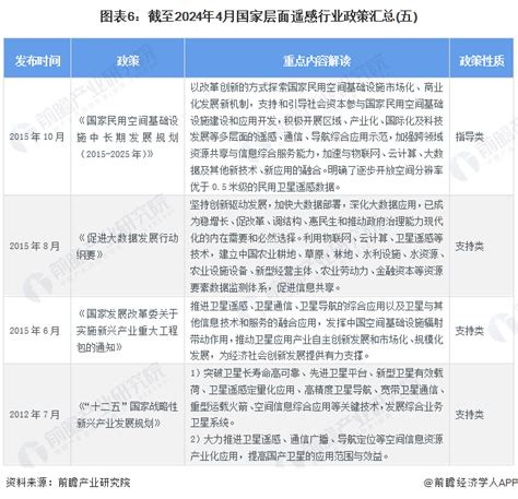 重磅！2024年中国及31省市遥感行业政策汇总及解读（全）政策聚焦在卫星遥感应用和遥感数据共享领域行业研究报告 前瞻网