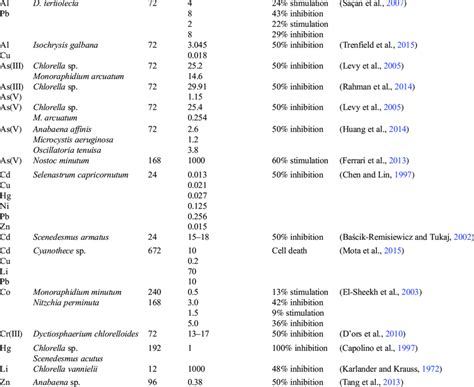 Effect Of Metals On Growth Of Microalgae Metals Microalgae Strain Time