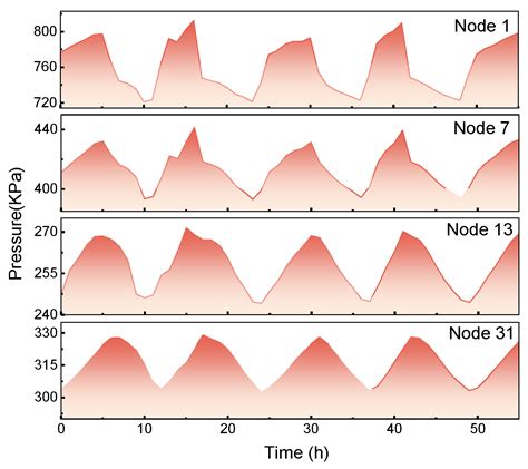 Pipeline Leak Identification And Prediction Of Urban Water Supply Network System With Deep