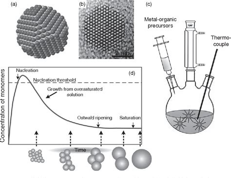 Figure 1 5 From Engineering Colloidal Quantum Dots Synthesis Surface Chemistry And Self