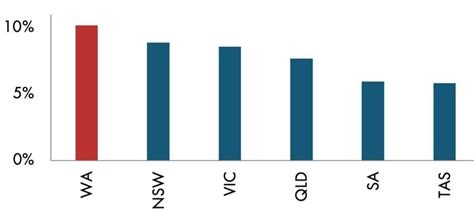 Parliamentary Research Brief Western Australia Is Worst Affected By