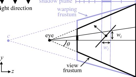 Perspective Projection Parameterization Light Space Is Defined With