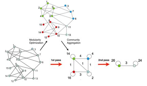 Cs224w 图神经网络 学习笔记（五）community Structure In Networks图神经网络社区发现算法 Csdn博客