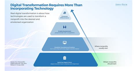 Digital Transformation Provides Six Value Driven Opportunities For Nonprofits New Report From