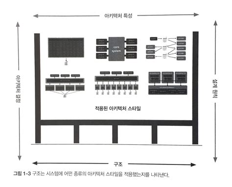 소프트웨어 아키텍처 101 Ch01 서론 — 오웬의 개발 이야기