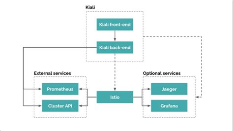 Implementing Istio In A Kubernetes Cluster Squadcast
