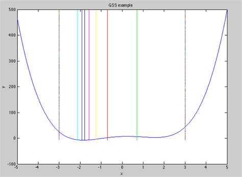 One Dimensional Search Method Golden Section Search Part 3 Optimization