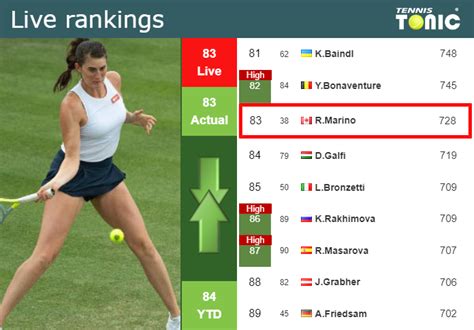 Live Rankings Marinos Rankings Ahead Of Squaring Off With Putintseva