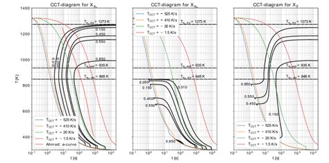 Cct Diagram For The α S α M And β Phases Resulting From The Download Scientific Diagram