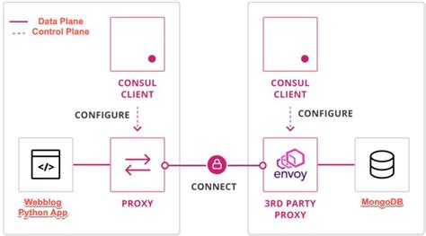 Tekanaid Solutions Inc On Linkedin Webblog App Part 3 Consul