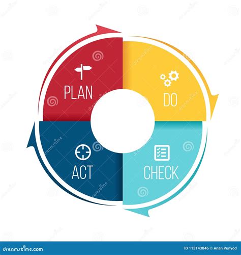 План делает поступок проверки Pdca в блоке шага круга и иллюстрации
