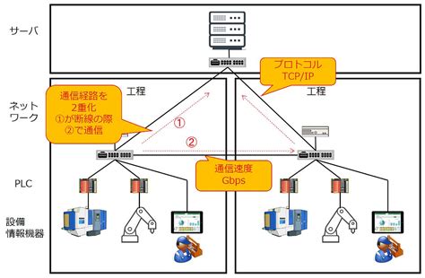 品質保証体制を強化するためのiot活用はどのように実践すべきか（その2）：トヨタ生産方式で考えるiot活用【実践編】（3）（13 ページ