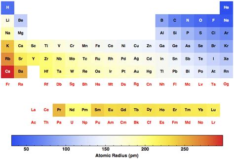 Atomic Radius For All The Elements In The Periodic Table